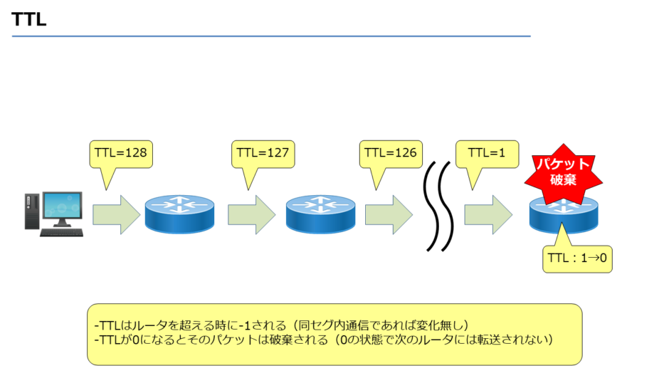 【ルーティング⑥】TTLとは | Pingカレッジ